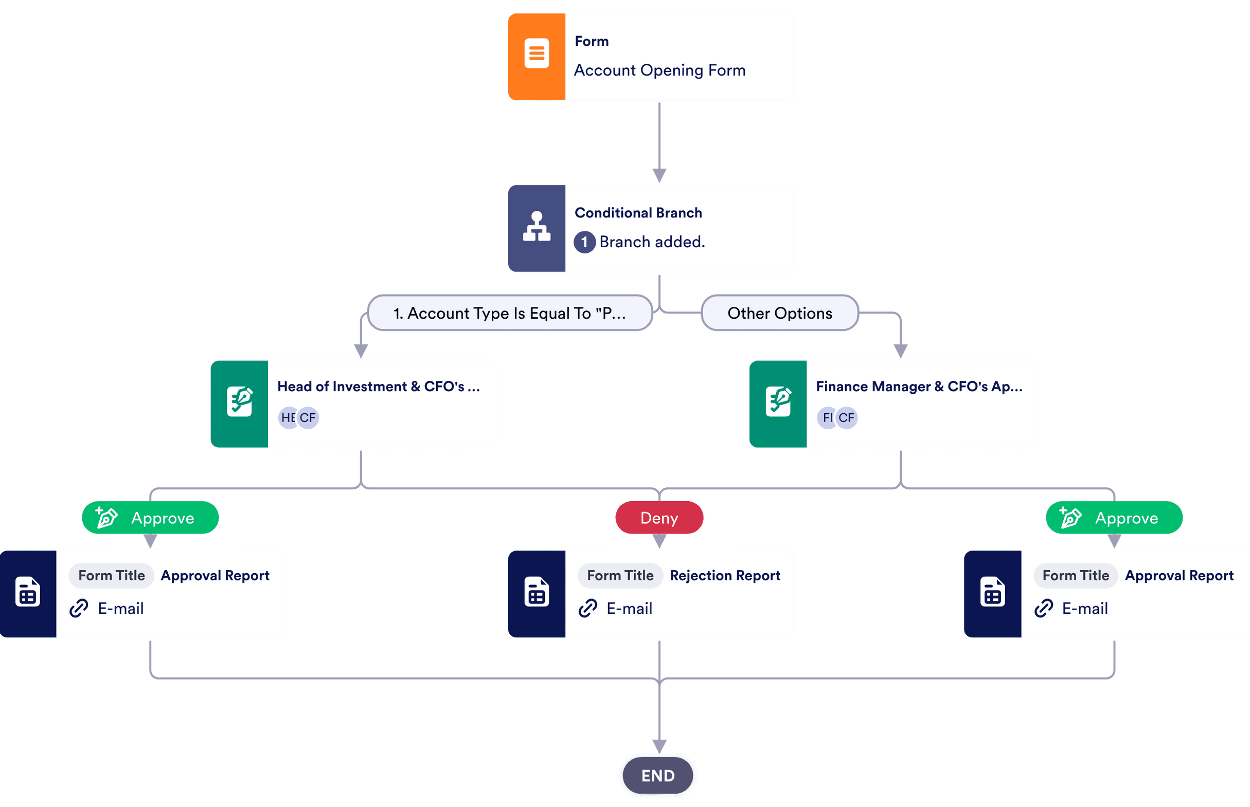 Account Approval Process Template | Jotform