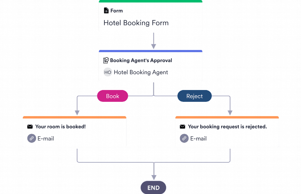 Booking Approval Process Template | JotForm