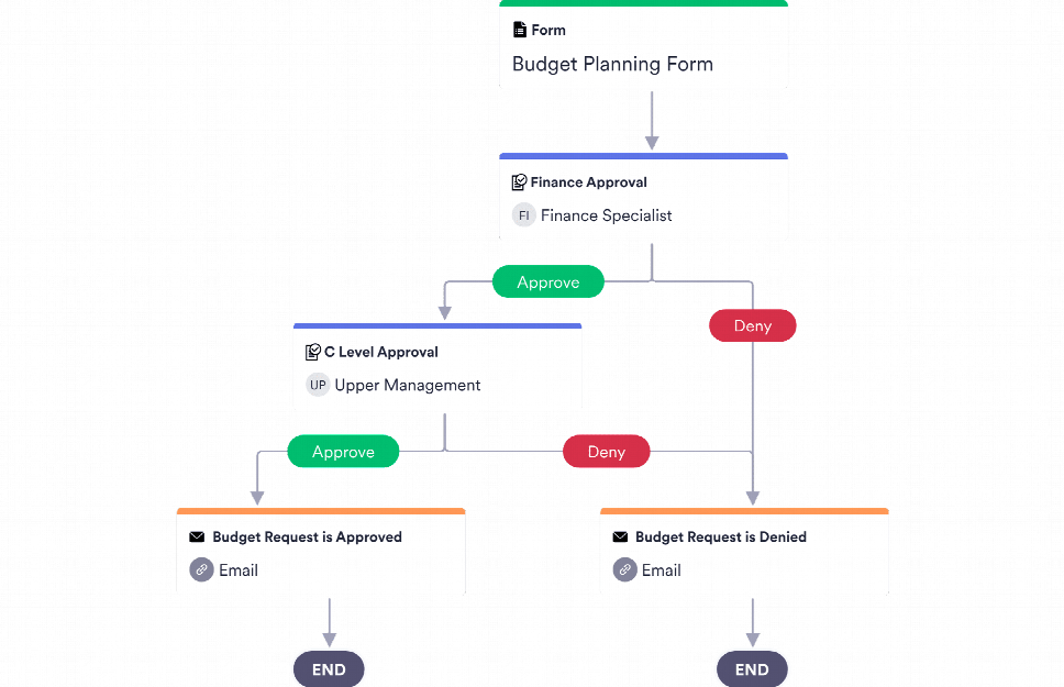 Budget Approval Process Template JotForm