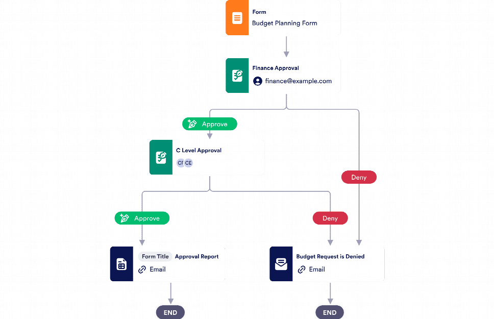 Budget Approval Process Template Jotform