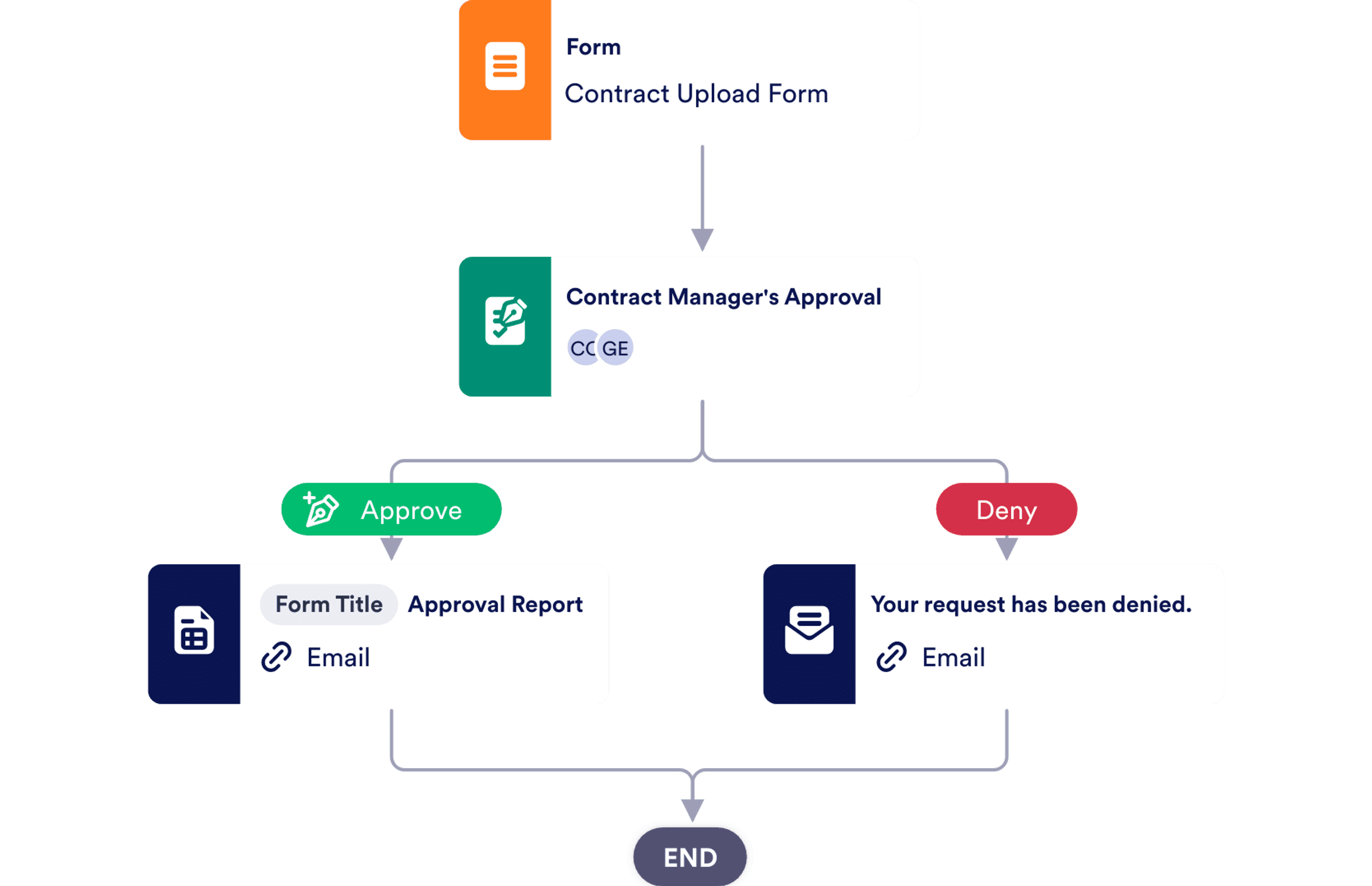 Contract Approval Process Template | Jotform