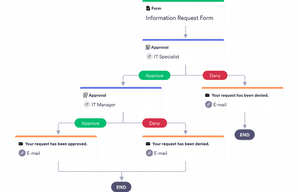 Information Request Approval Process Template | JotForm