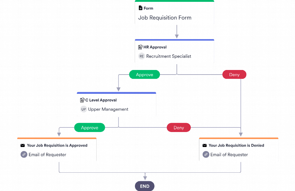 Job Requisition Approval Process Template | JotForm