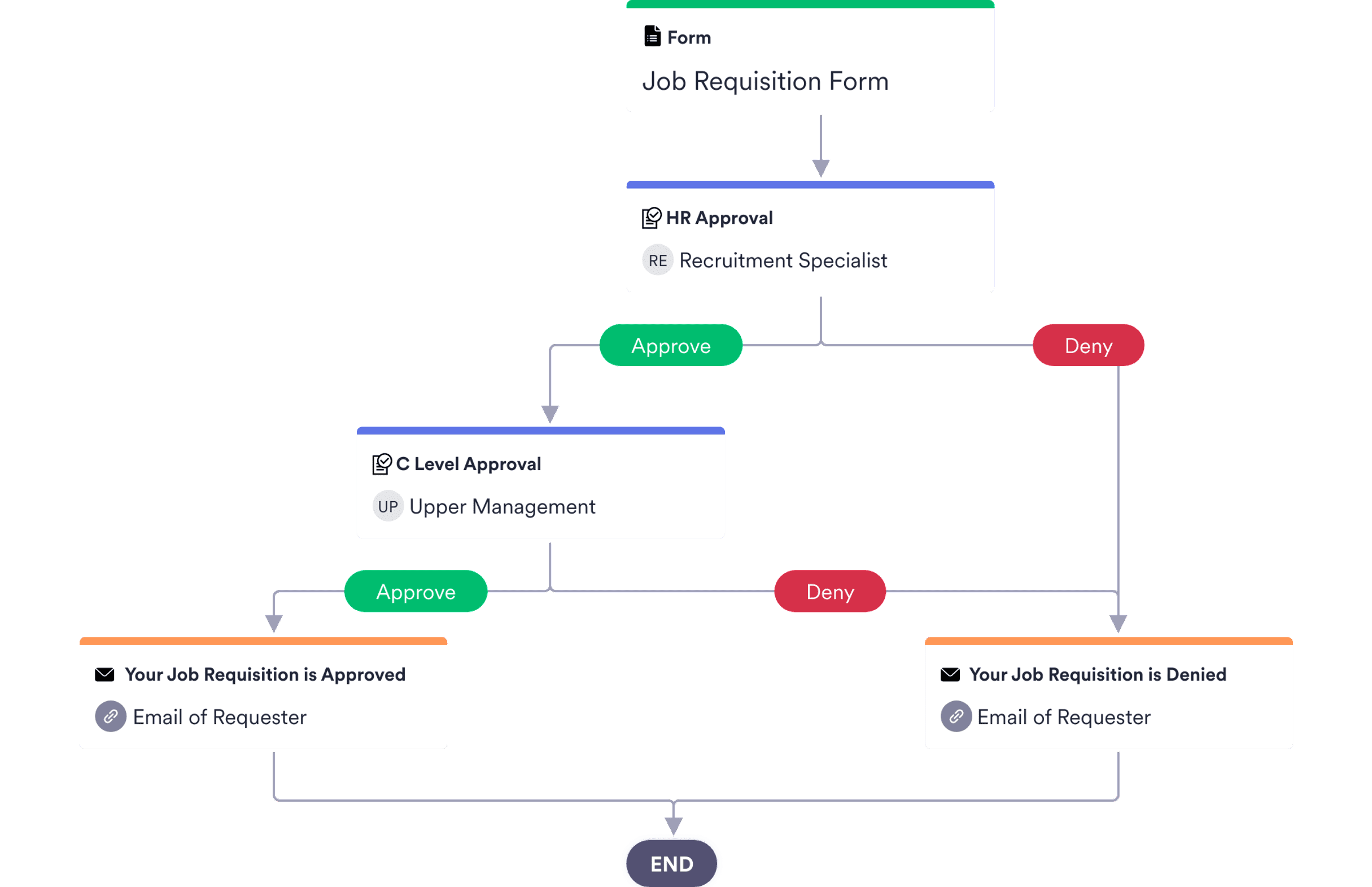 Requisition Process Approval Templates | JotForm