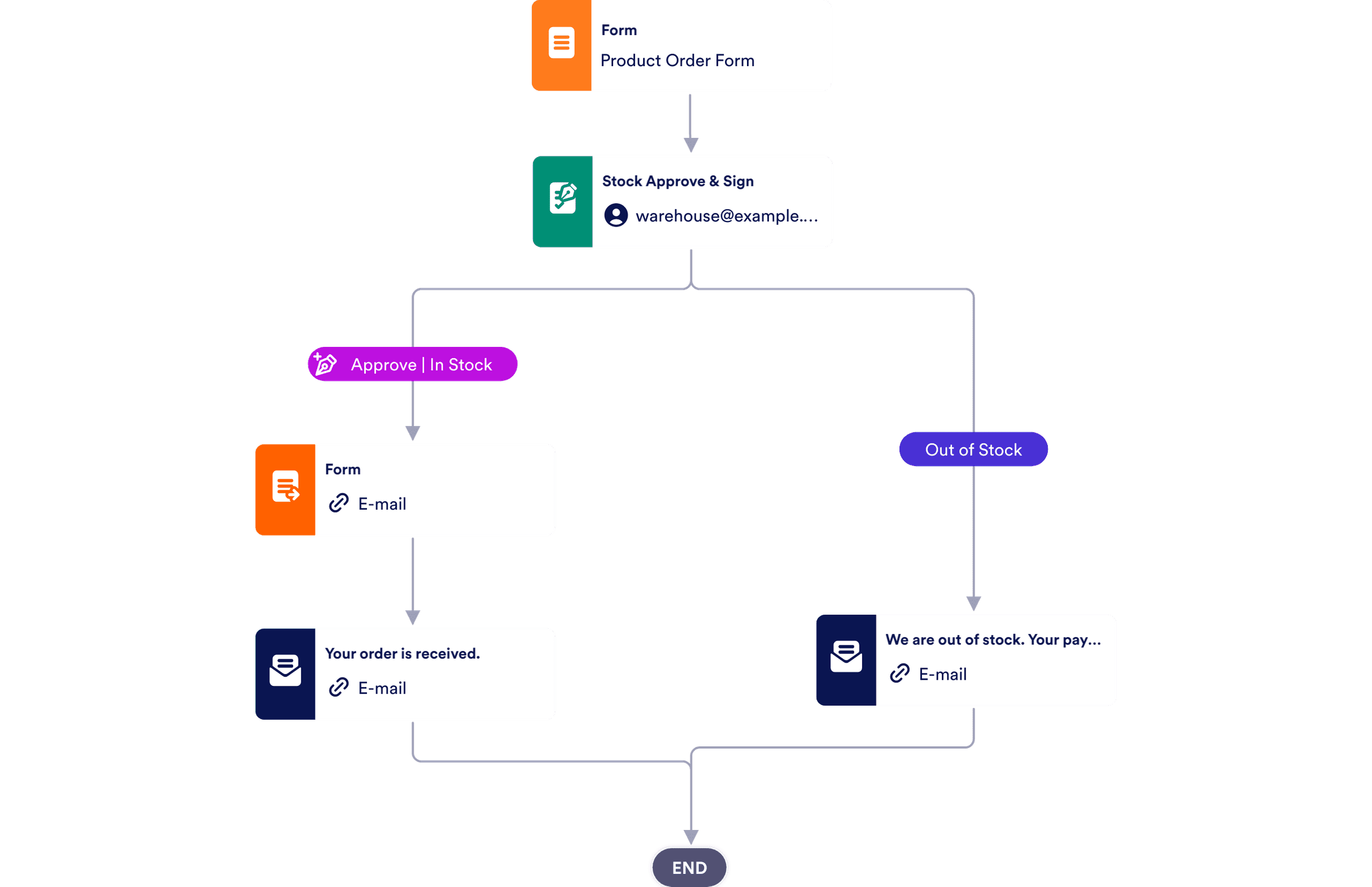 Order Approval Process Template Jotform order-approval-process-template-jotform