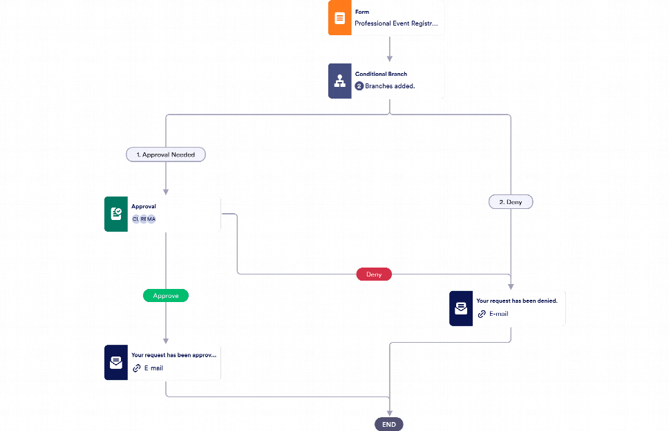 Professional Event Registration Approval Process Template | Jotform