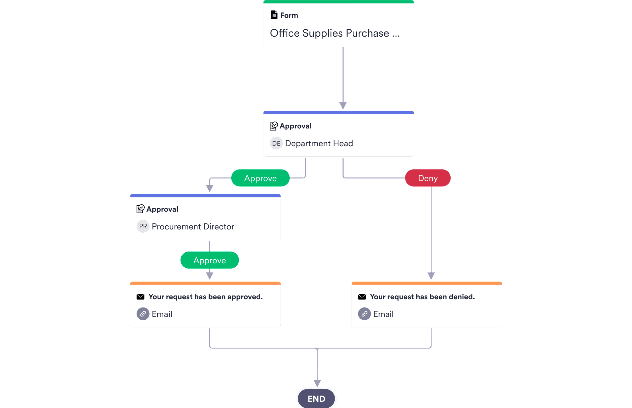 Credit Approval Process Template JotForm credit-approval-process-template-jotform