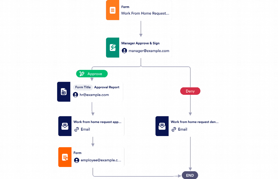 Work From Home Request Approval Process Template | Jotform